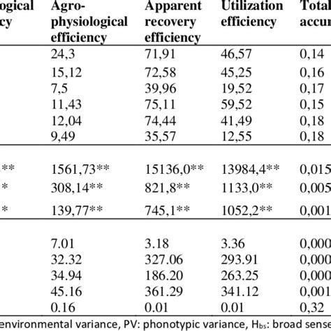 Mean Performance Variance Analysis And Variance Components For