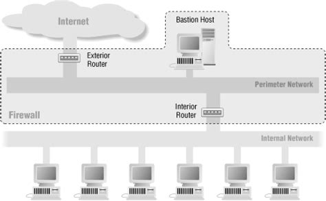 What Is A Screened Subnet