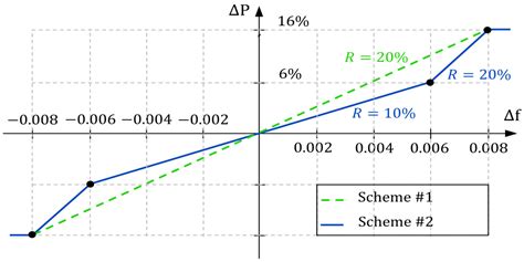Energies Free Full Text Enhanced Primary Frequency Control Using Model Predictive Control In