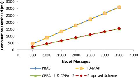 Comparison Of Computation Cost Of Signature Generation Download