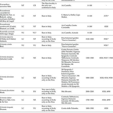 Canonical Correspondence Analysis Cca Total Variance Inertia In