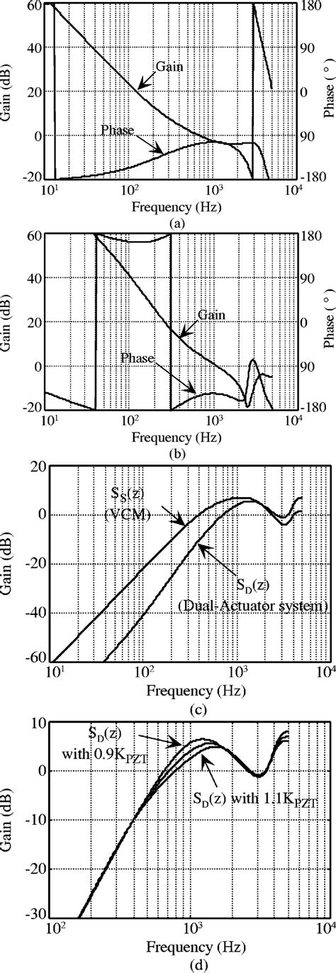 design results a r z b open loop l z c sensitivity