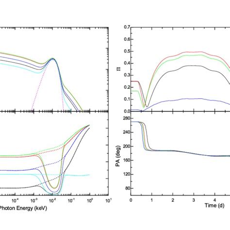 Photon Energy And Time Dependent Polarization Signatures For A Flaring