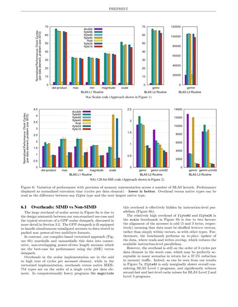 Vectorization Of Multibyte Floating Point Data Formats Deepai