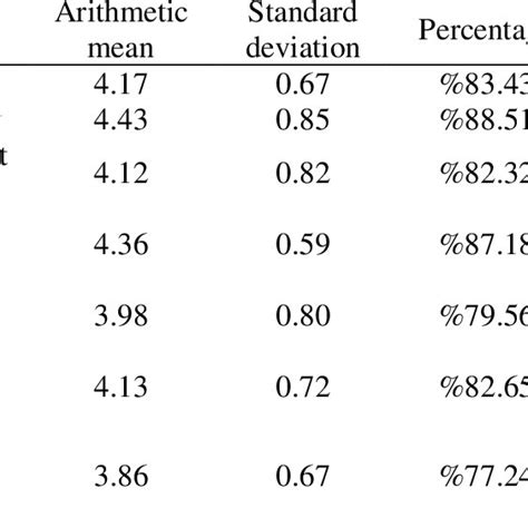Arithmetic Mean And Standard Deviation Of The Answers Of The Study