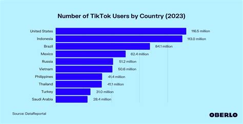 Việt Nam trong top quốc gia sử dụng Facebook và TikTok nhiều nhất thế