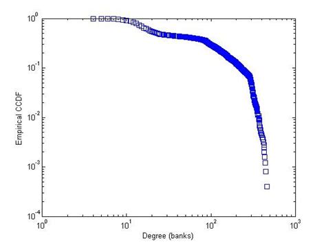 Presents The Empirical Counter Cumulative Distribution Function Ccdf