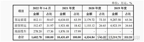 凭借景区索道生意，青都旅游、鄂旅股份相继冲击ipo 3月3日，成都市青城山都江堰旅游股份有限公司（以下简称“青都旅游”）递交首次公开发行股票并