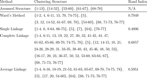 Clustering Results For Each Hierarchical Method Yeast Gene Data Download Scientific Diagram