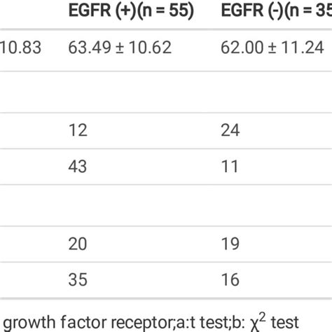 Correlation Between Clinical Characteristics Of Patients And Egfr