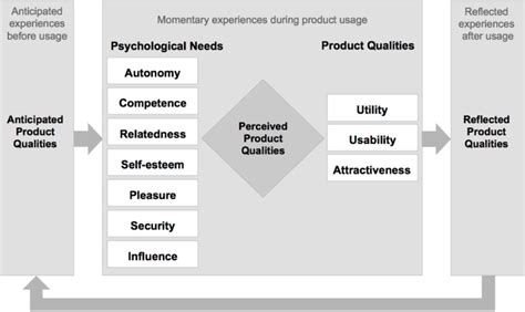 UX Framework In The Area Of Web Products Download Scientific Diagram