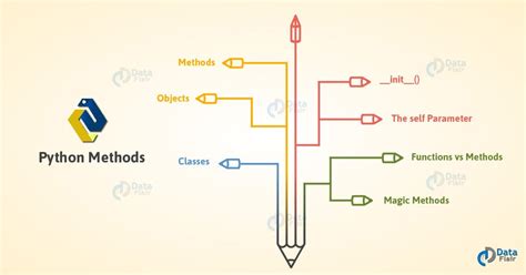 Some Light On Magic Or Dunder Methods In Python By Moodayday™ Ai³