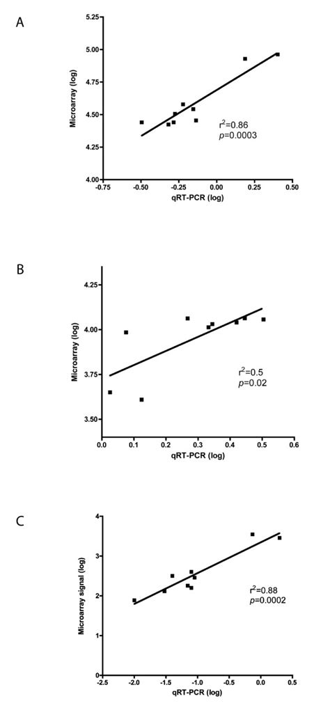 Correlation Analysis Between Microarray Signal And Quantitative Reverse