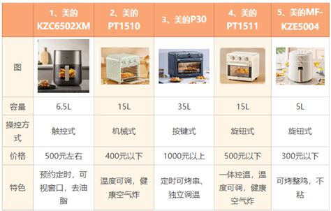 美的空气炸锅怎么样？美的空气炸锅和九阳空气炸锅哪个好？美的空气炸锅哪款好？2023美的空气炸锅测评：炎烤kzc6502xm、pt1510