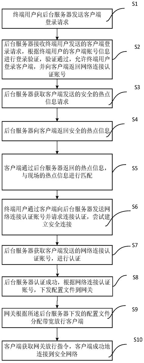 wireless network connection method and computer storage medium eureka