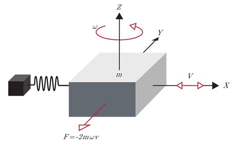 Mems Gyro Sensor