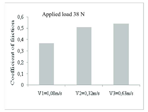Coefficient Of Friction For Different Speed Values Download Scientific Diagram