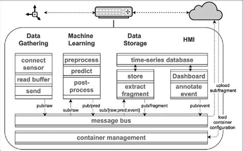 Figure 2 From CNC Machine Gearbox Fault Detection With Convolutional