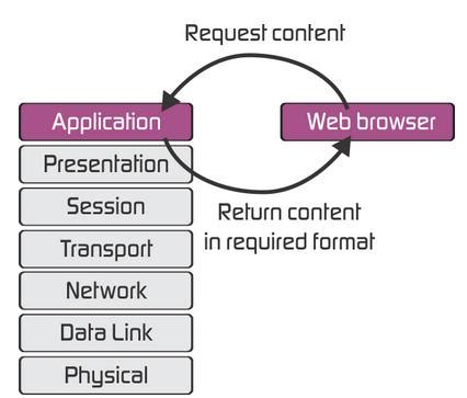 Application Layer In OSI Networking Model