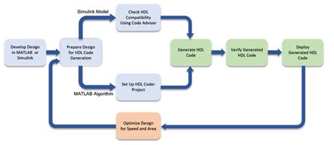 Matlab Hdl Coder 开发入门 肆拾伍halo Blog