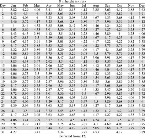 Urban Daily Wind Speed Values Obtained From Test Reference Year Data Download Scientific