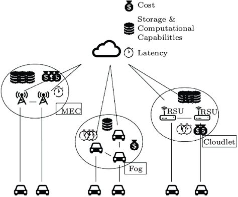 Presents A Basic Vanets Architecture Integrating The Ec Technologies