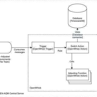 Adjustment Pipeline Diagram Download Scientific Diagram