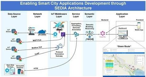 Michalis Koukos On Linkedin Sedia A Platform For Semantically Enriched Iot Data Integration And