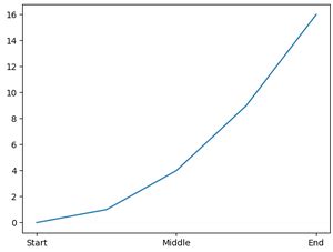 Matplotlib Setting Ticks And Tick Labels Geeksforgeeks