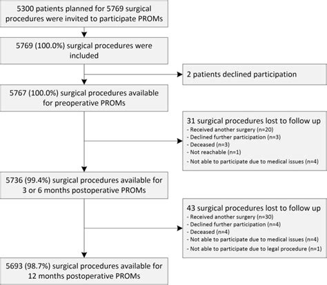 response rate and costs for automated patient reported outcomes collection alone compared to