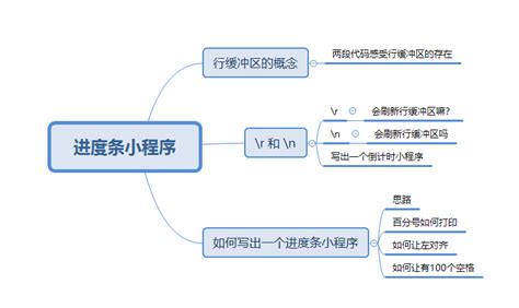 【hello linux】linux环境下写的第一个程序 进度条 csdn博客