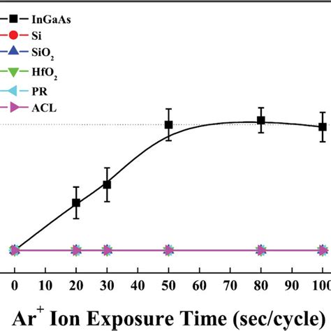 Etch Depth Å And Etch Rate Å Cycle Of Ingaas Si Sio2 Hfo2 Pr Download Scientific