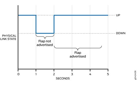Damping Interfaces Junos Os Evolved Juniper Networks