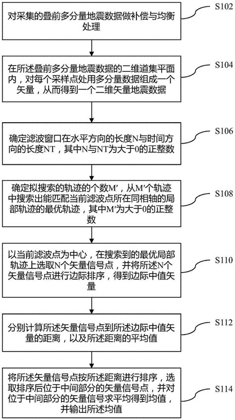 A Vector Mean Filtering Method For Multicomponent Seismic Data Eureka Patsnap