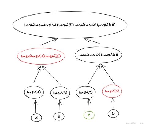 数据结构与算法 默克尔树merkle Treemerkle 树结构 压缩 签名 公钥 存储 Ots Lamport 长度 缩减 数据结构与算法 默克尔树merkle Treemerkle 树结构 压缩 签名 公钥 存储 Ots Lamport 长度 缩减