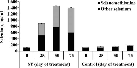 Mean Total Selenium And Proportion Of Total Selenium Comprised As Download Scientific Diagram