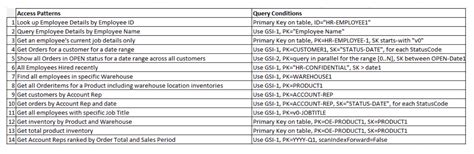 Node Js Table Design In Dynamodb Stack Overflow