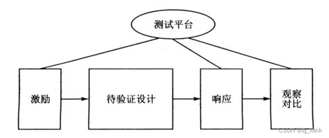 10、testbench设计技巧fpga Testbench技巧 Csdn博客
