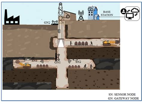 On Iot Based Underground Mine Environment Monitoring Systems