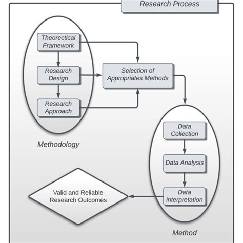 Pdf Distinguishing Between Method And Methodology In Academic Research