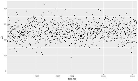 R How Can I Set My Own Tick Labels In Ggplot While Plotting Factor Values Of Time Series