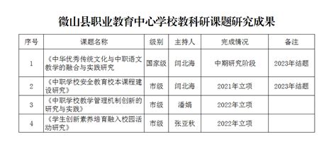 济宁市人民政府 教学教研 微山县职业教育中心学校 教科研课题研究成果