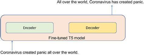 Generating Paraphrases Using T5 Download Scientific Diagram