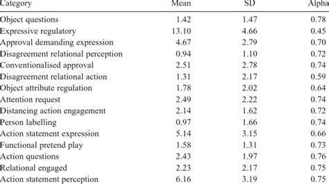 Mean Standard Deviation And Alpha For The Communicative Constructs