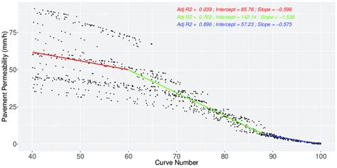 pavement permeability values for fitted hydrographs in each selected cn