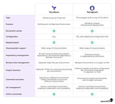 Terragrunt Vs Terraform Comparison And When To Use