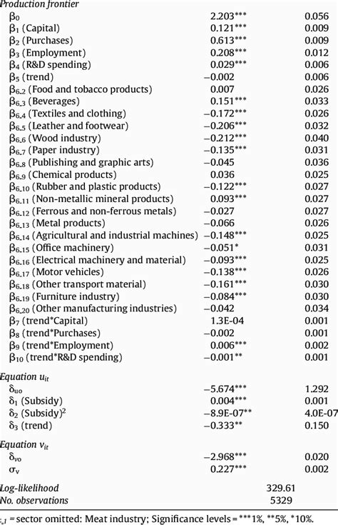 Results Of Estimation Estimated Coefficient Std Error Download Table