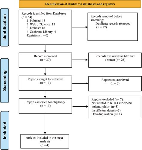 flow chart of literature retrieval download scientific diagram