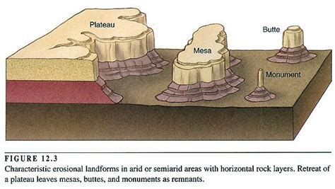 Butte Vs Mesa Vs Plateau Butte Mesa Landforms