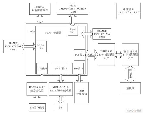 基于fpga的ieee 1394b双向数据传输系统设计 设计应用 维库电子市场网